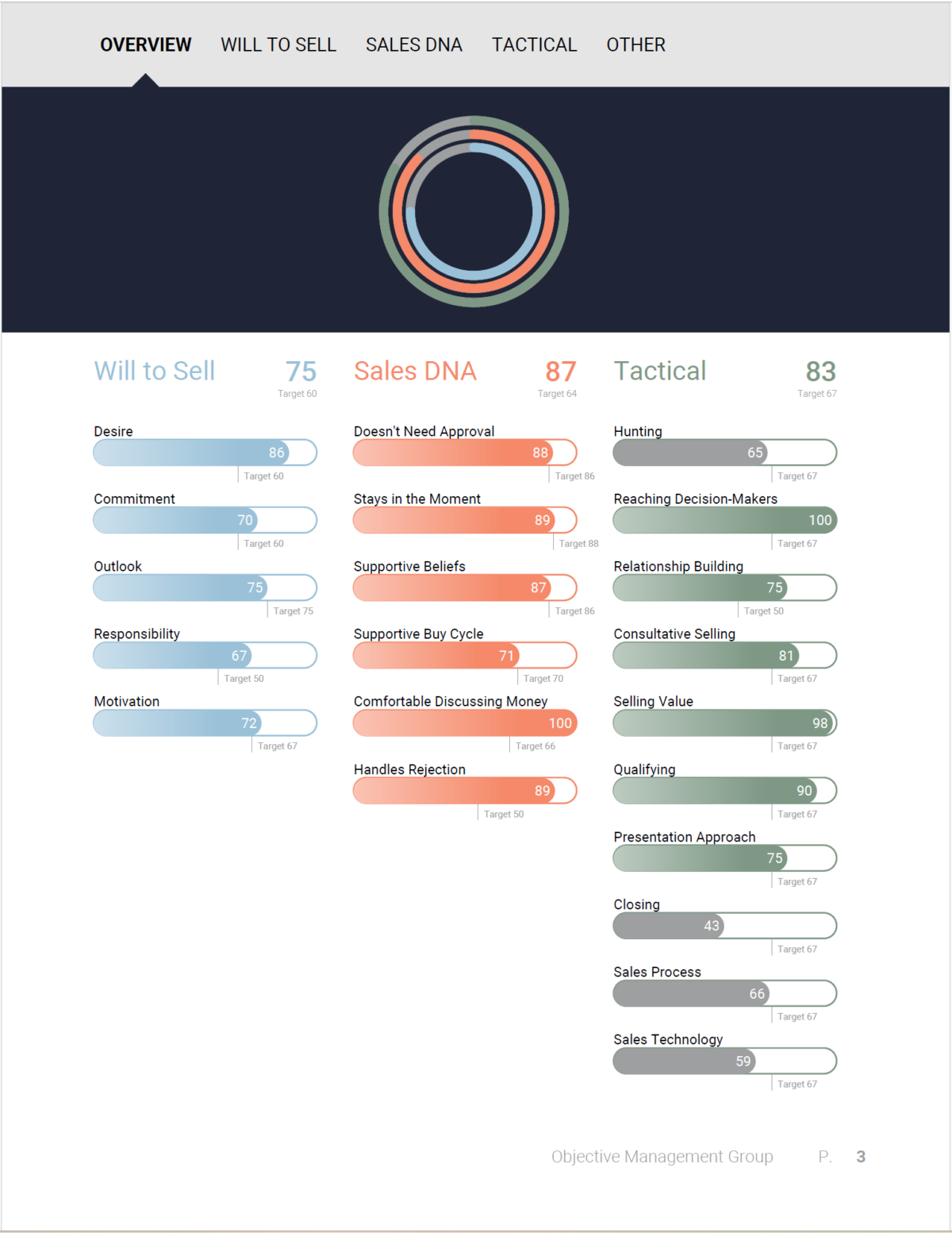 Overview of Our Sales Specific Assessments - OMG Partner